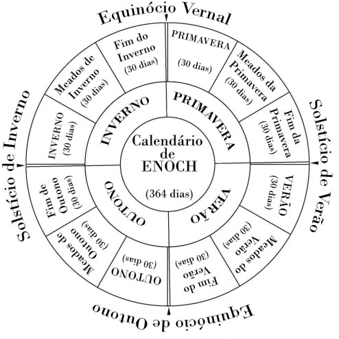 O Calendário de Qumran (4Q208-4Q209)